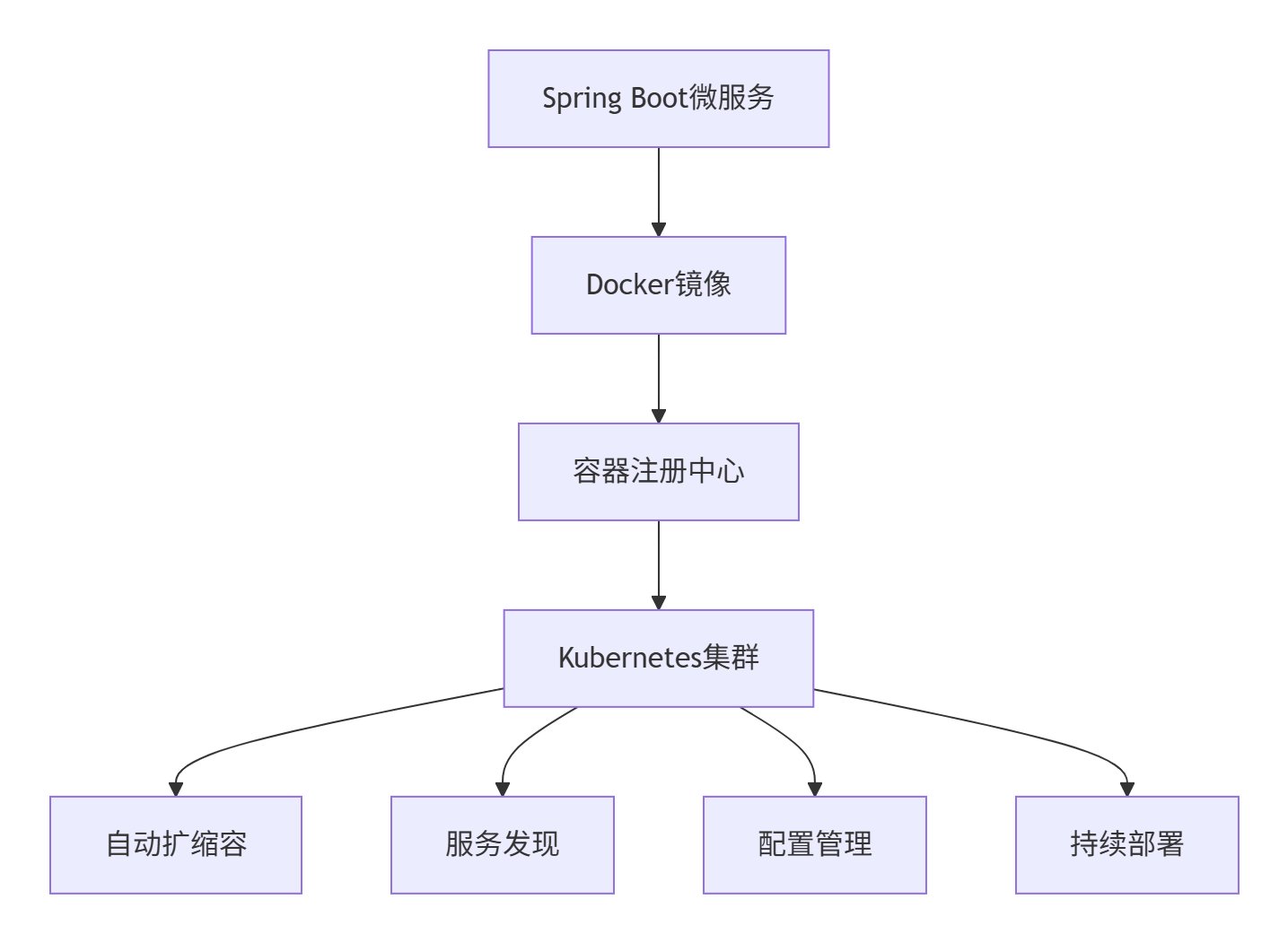 Spring Boot微服务容器化实战:dockerk8s生产级部署指南springboot容器化部署镜像体积 Csdn博客