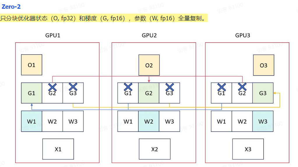 Deepseed Zero-1, Zero-2, Zero-3_deepspeed的三个阶段-CSDN博客