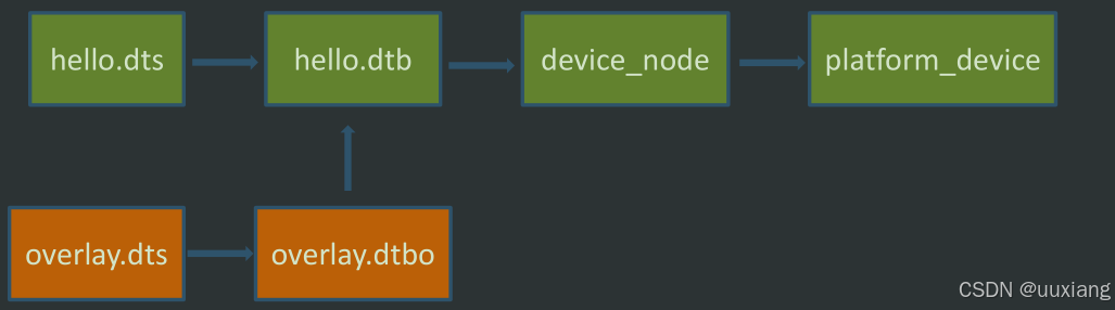 12 - 设备树 overlay 与 ConfigFS_设备树overlay-CSDN博客