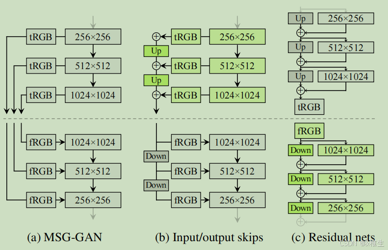 Stylegan2 Pytorch代码解读，模型训练&评测，预训练模型分享_stylegan2训练-CSDN博客
