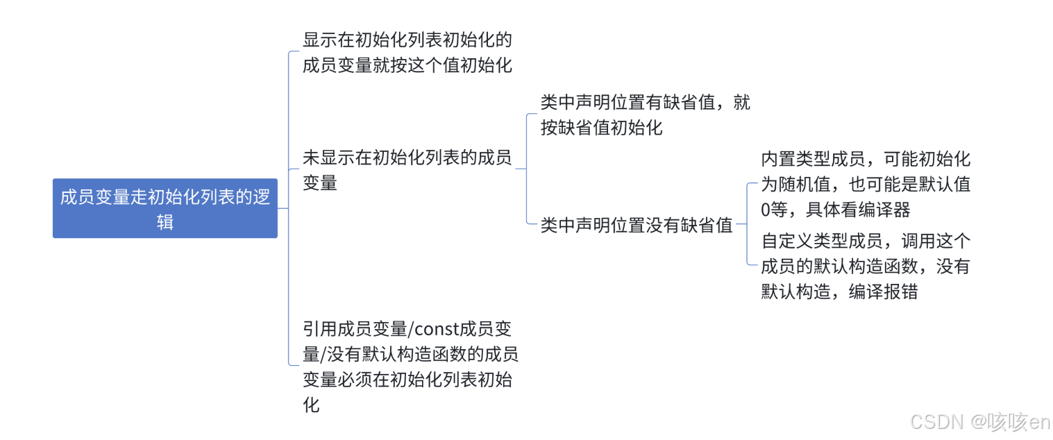 Cpp之模拟实现string上cpp String的实现 Csdn博客