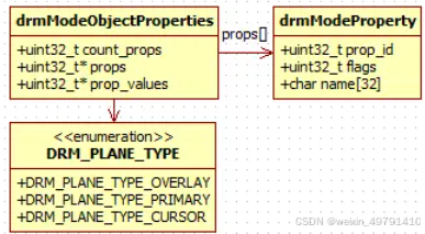 DRM 软件开发 （三）Libdrm 之 property 分析与应用举例-CSDN博客