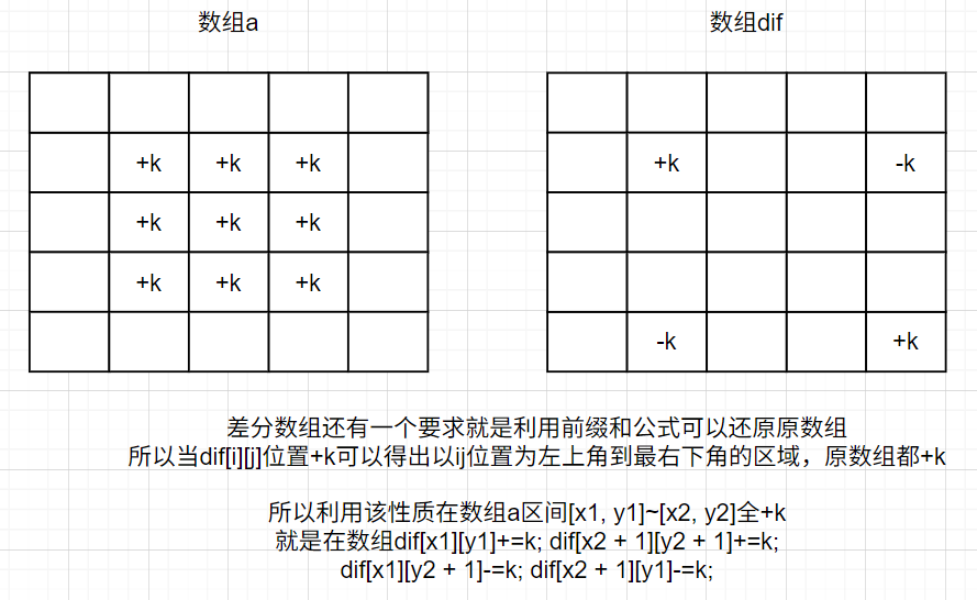 差分（竞赛）_c++ 差分将一个区块[x, y][xx, yy]内的数据总体加k-CSDN博客