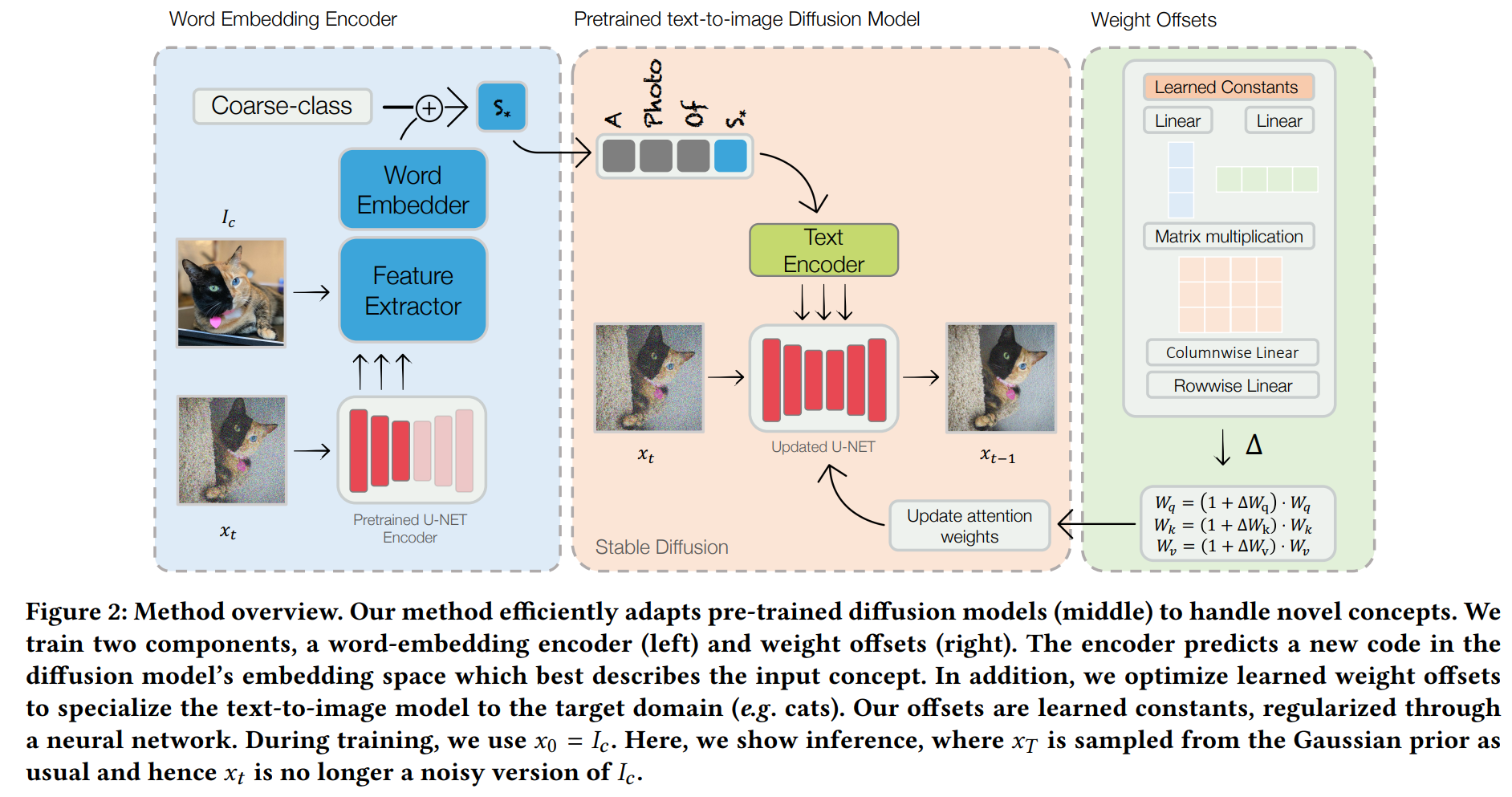【论文阅读+复现】Encoder-based Domain Tuning for Fast Personalization ofText-to-Image Models-CSDN博客