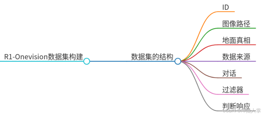 R1-Onevision：结合形式语言和基于规则的强化学习打造的具有推理能力的多模态开源大型语言模型-CSDN博客