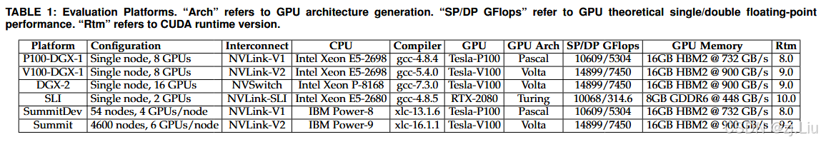 论文阅读】 Evaluating Modern GPU Interconnect: PCIe, NVLink, NV-SLI, NVSwitch and GPUDirect_gpu noc ...