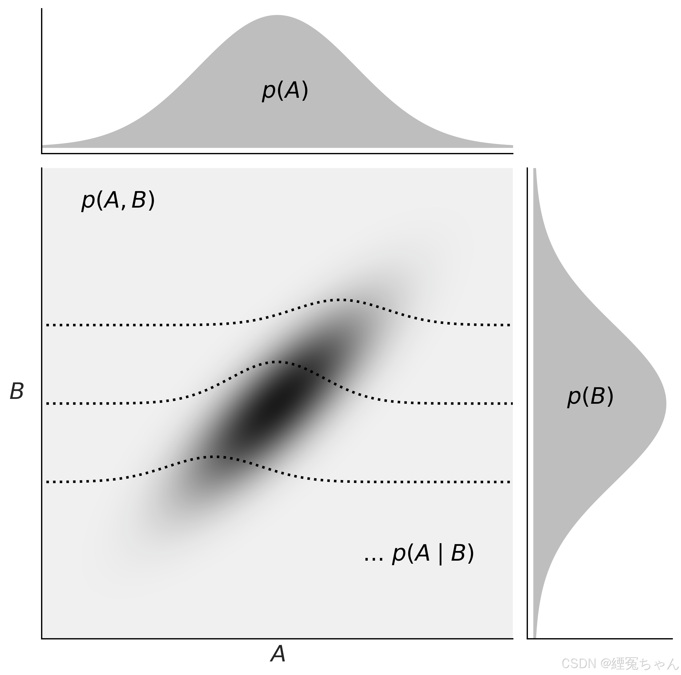 （1）读＜Bayesian Analysis with Python 3rd＞Python上的贝叶斯分析，一次概率建模的实践指导。-CSDN博客