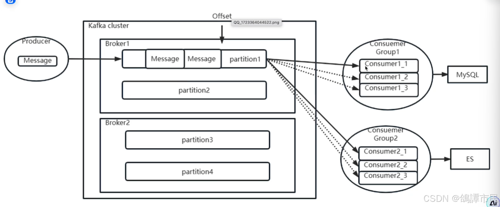 Kafka 客户端的工作机制_kafka groupid-CSDN博客