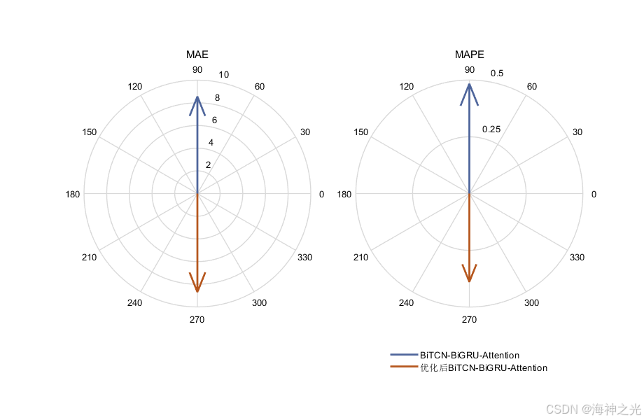 【SCI2区】基于matlab白鲸算法BWO-BiTCN-BiGRU-Attention风电预测【含Matlab源码 8071期】-CSDN博客
