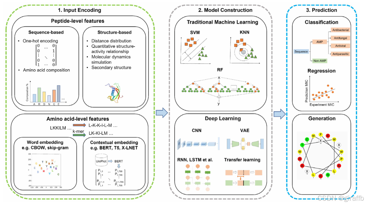 阅读记录4-Advances in Antimicrobial Peptide Discovery via MachineLearning and Delivery via ...