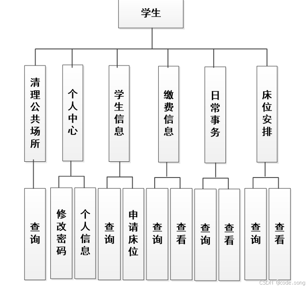 学生宿舍管理基于springboot的学生宿舍管理系统设计与实现附项目源码论文数据库） Csdn博客