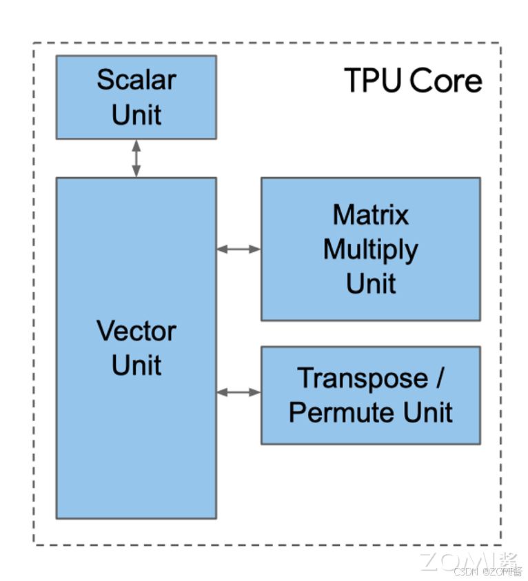 【AI系统】谷歌 TPU v2 训练芯片_tpuv2-CSDN博客