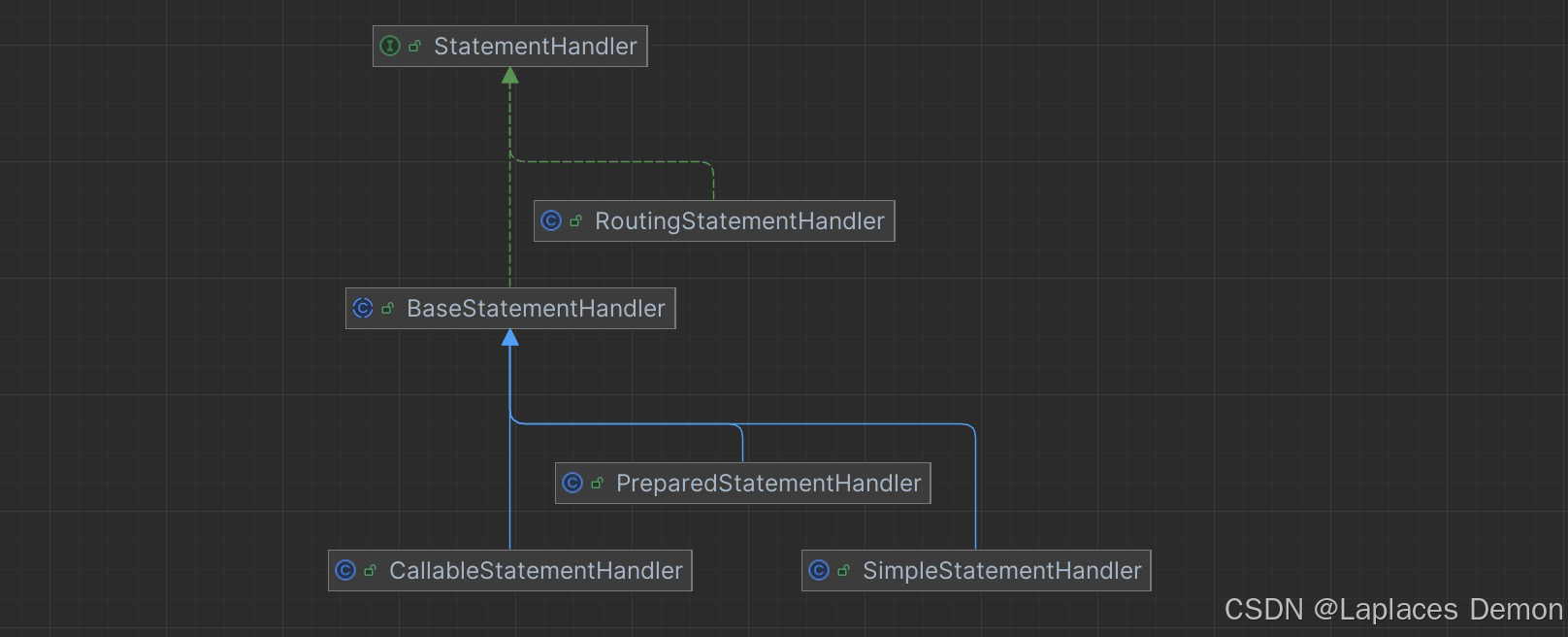Mybatis源码学习（五）——StatementHandler-CSDN博客