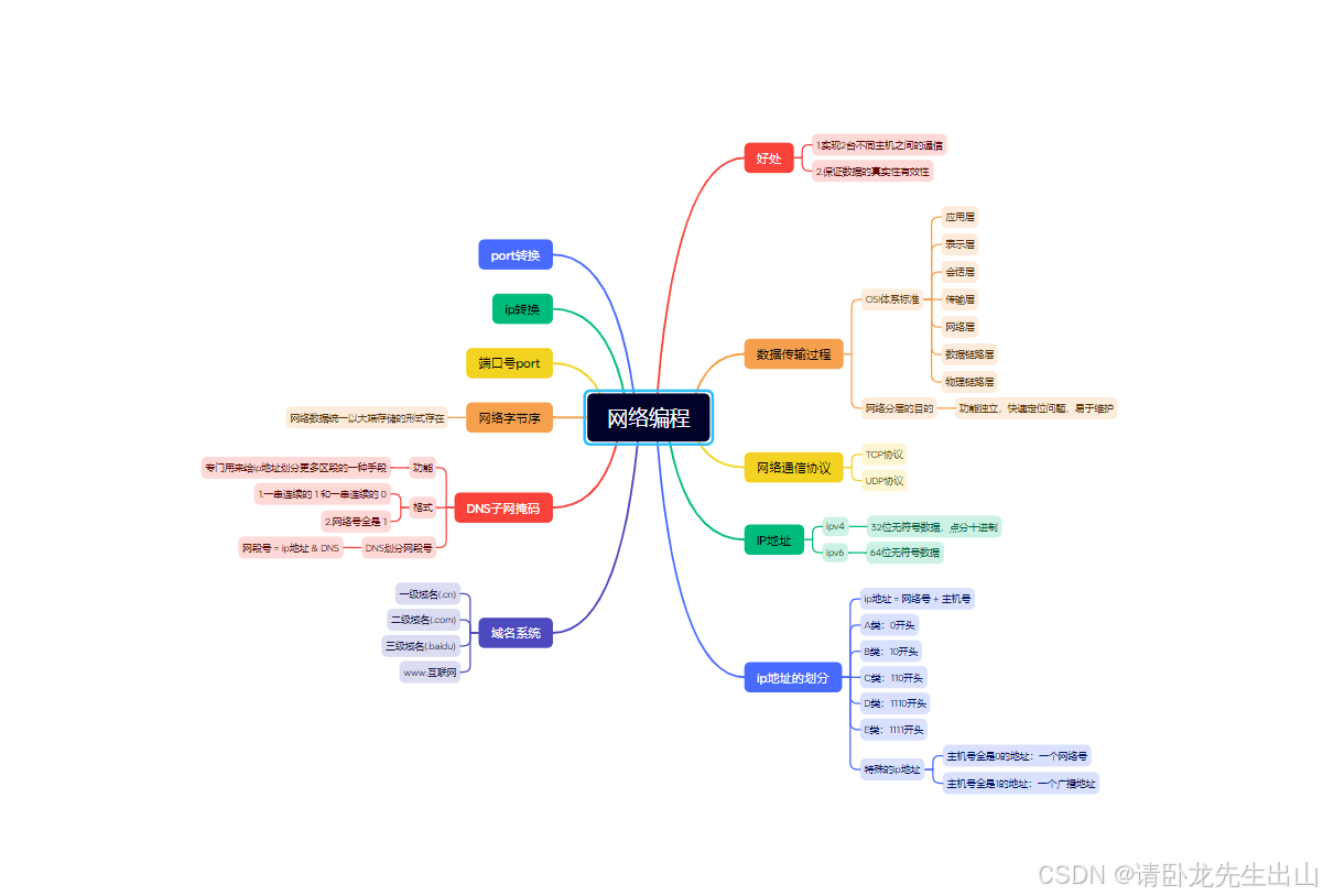 网络编程day1-CSDN博客