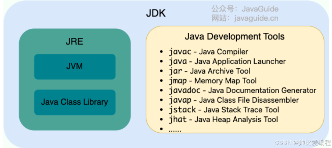 JDK和JRE和JVM的关系作用及字节码的好处_jdk17 jre 作用-CSDN博客