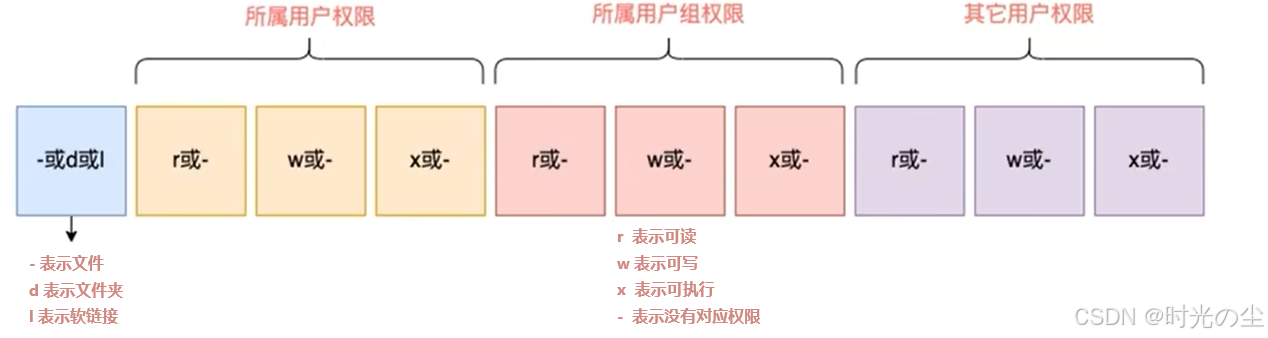 Linux命令进阶·如何修改文件和文件夹权限（chomd命令的使用）、如何修改用户和用户组（chown命令的使用）linux更改文件所属用户和权限 Csdn博客