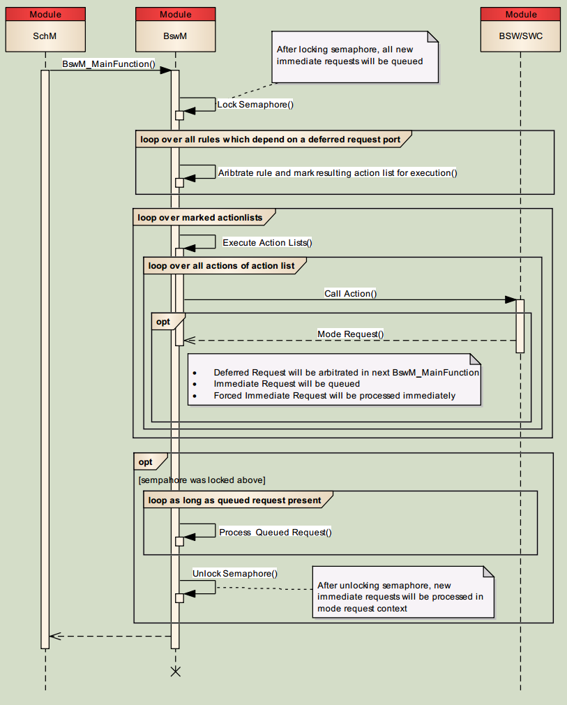 Autosar杂谈之Immediate和Deferred_bswmrequestprocessing-CSDN博客