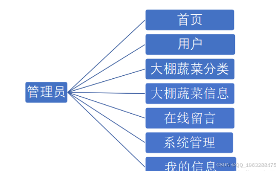 Pythonvue的城郊蔬菜大棚管理与销售系统javanodejsphp 计算机毕业设计 Csdn博客