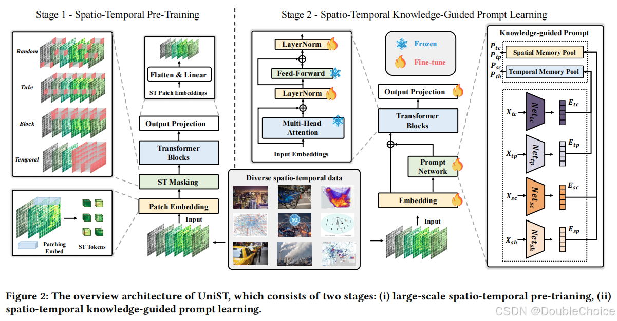 UniST A Prompt-Empowered Universal Model for Urban Spatio-Temporal Prediction_unist代码-CSDN博客