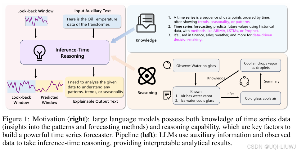 论文笔记：Can Slow-thinking LLMs Reason Over Time? Empirical Studies in Time Series Forecasting-CSDN博客