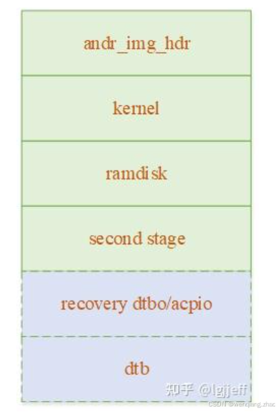 SOC-uboot 启动流程 四（7）_需要在uboot里启动指定分区的内核镜像-CSDN博客