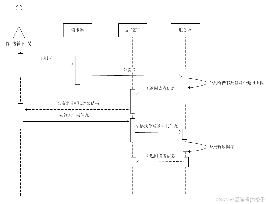 软件系统设计与体系结构——实验四、面向对象的软件设计方法系统体系结构建模实验 Csdn博客
