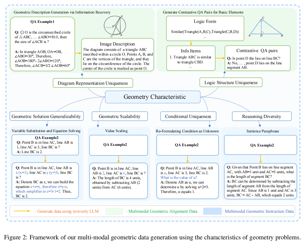 《G-LLaVA: Solving Geometric Problem with Multi-Modal Large Language Model》--全文翻译_enhancing the ...