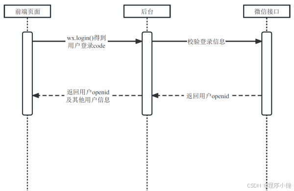 基于深度学习的生活垃圾智能分类系统（微信小程序resnet（可改yolo）mysqlvue管理端训练数据集论文）yolo垃圾识别分类小程序 Csdn博客