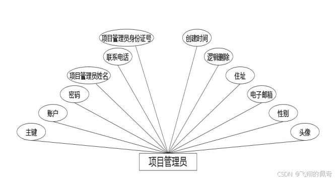 基于springbootmybatismysqlvue实现的科研项目验收管理系统（附源码数据库毕业论文部署教程配套软件） Csdn博客