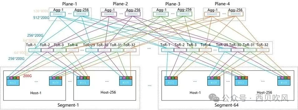 智算数据中心的参数面组网多平面网络设计_轨道优化(rail-optimized)架构-CSDN博客
