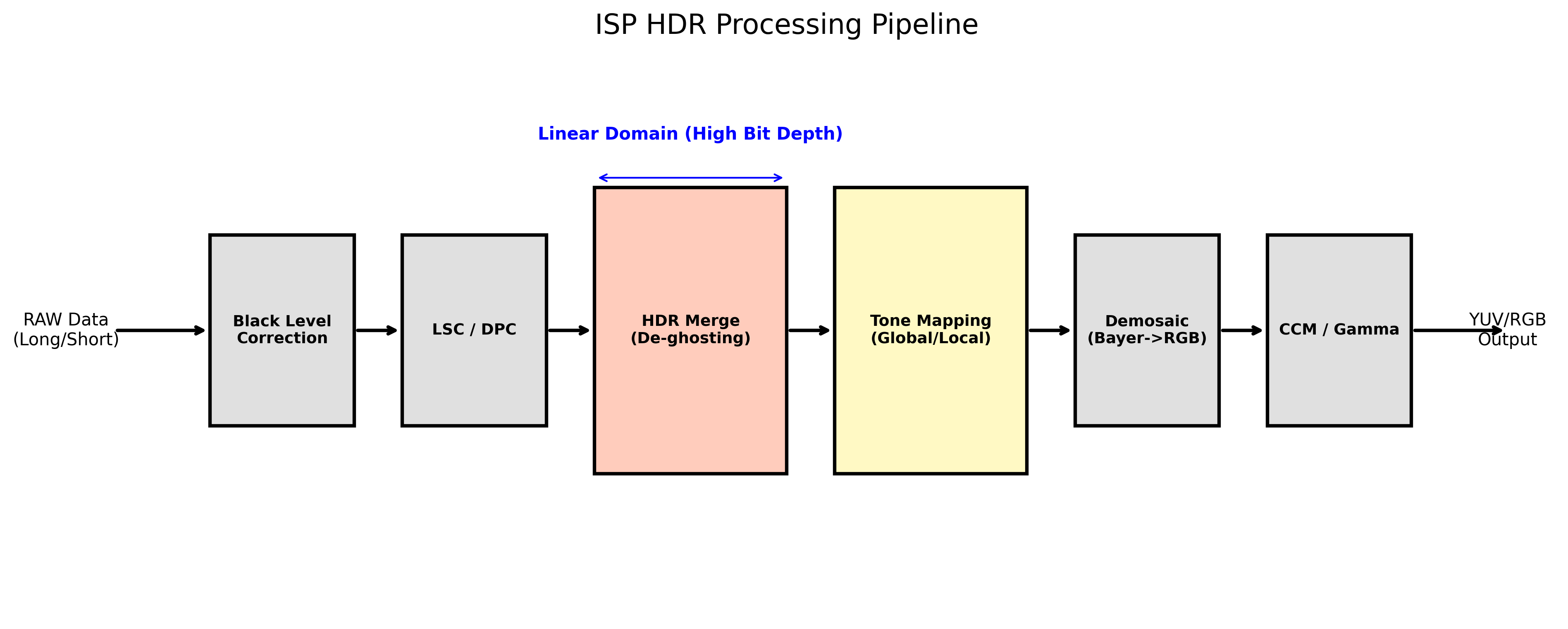【音视频开发】图像处理HDR技术深度解析：从Sensor到ISP的完整处理流程_dol和staggered-CSDN博客