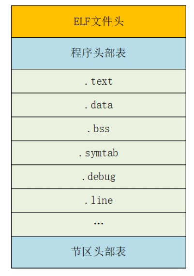 嵌入式程序核心概念（data、text、bss、elf等）与生命周期全解析_csdn 嵌入式之详解 .bss .data .text-CSDN博客