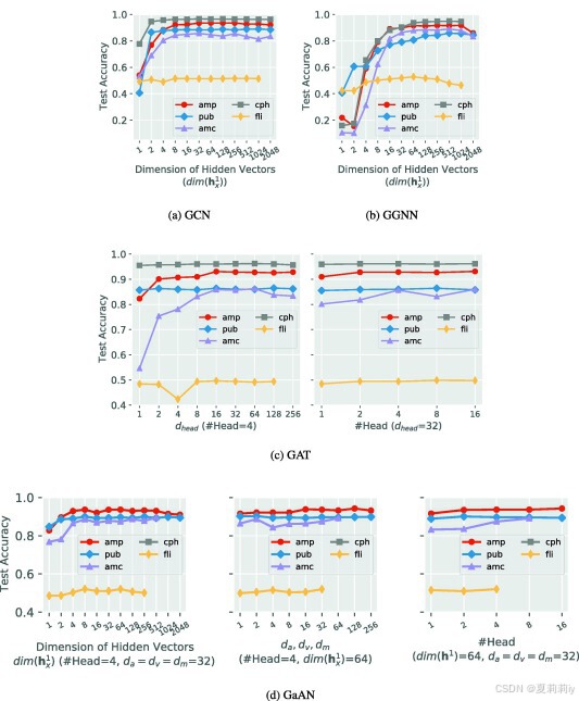 [Neucom 2021]Empirical analysis of performance bottlenecks in graph neural network training and ...