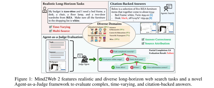 【AI论文】Mind2Web 2：以智能体作为评判者评估具备智能体特性的搜索方法_mind2web2各模型表现-CSDN博客