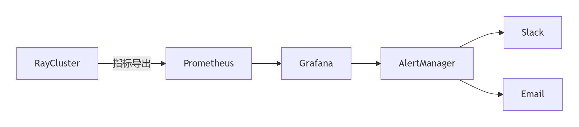 Ray Serve：构建AI生产服务的超级引擎-CSDN博客