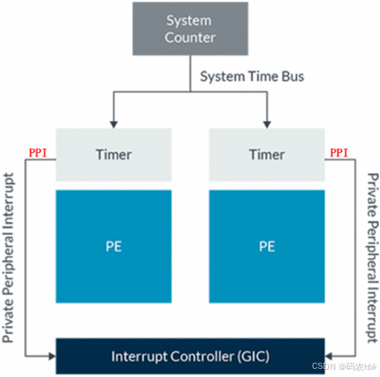ARM Generic Timer -CSDN博客