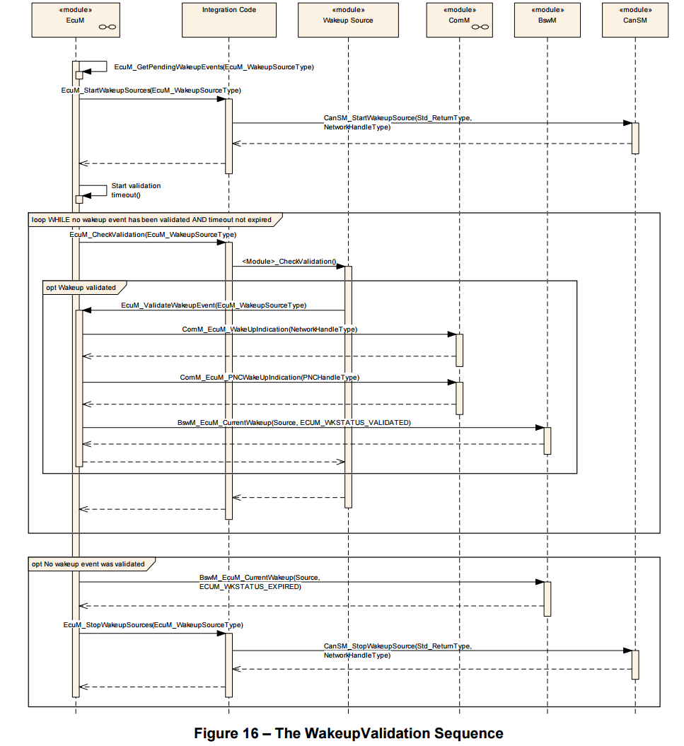 【CP AUTOSAR】EcuM(ECUStateManager)分析和使用_ecum bswm-CSDN博客