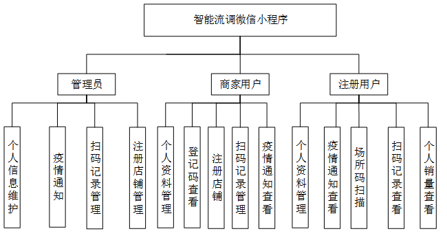 基于java和微信小程序实现智慧流调项目【项目源码论文说明】计算机毕业设计智能流调移动端设计 Csdn博客