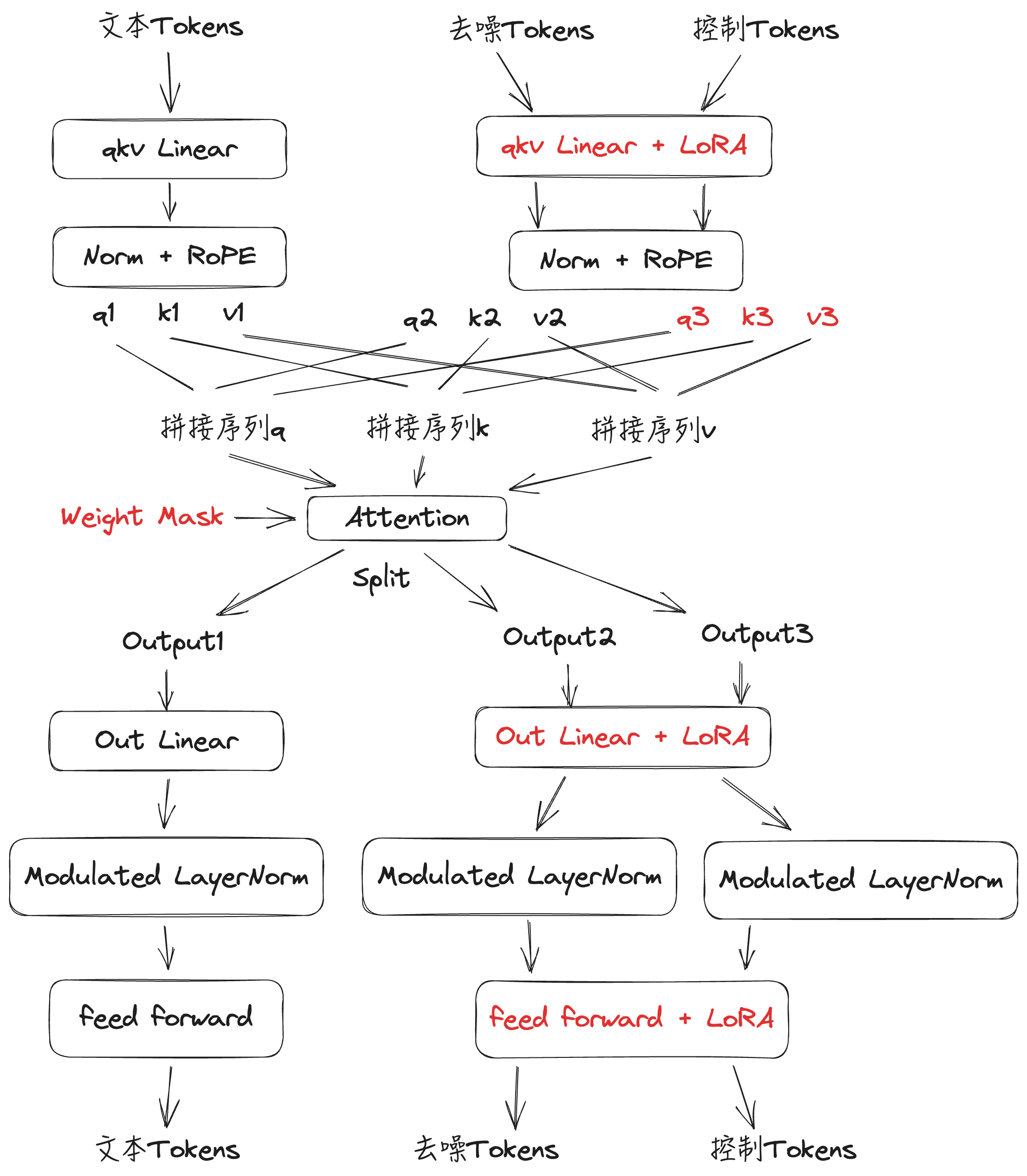 为DiT设计ControlNet的几种方案_dit controlnet-CSDN博客
