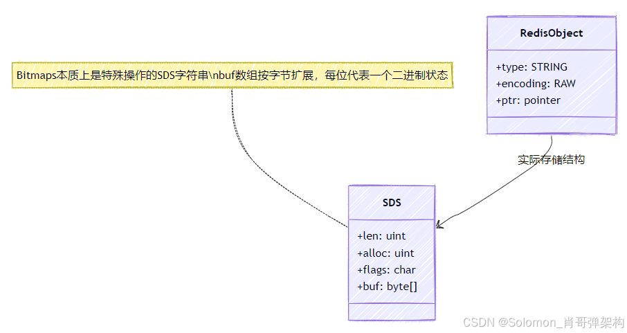 「redis高级数据结构实战」bitmapshllgeostream深度业务解析,亿级数据处理秘籍(必备手册) Csdn博客