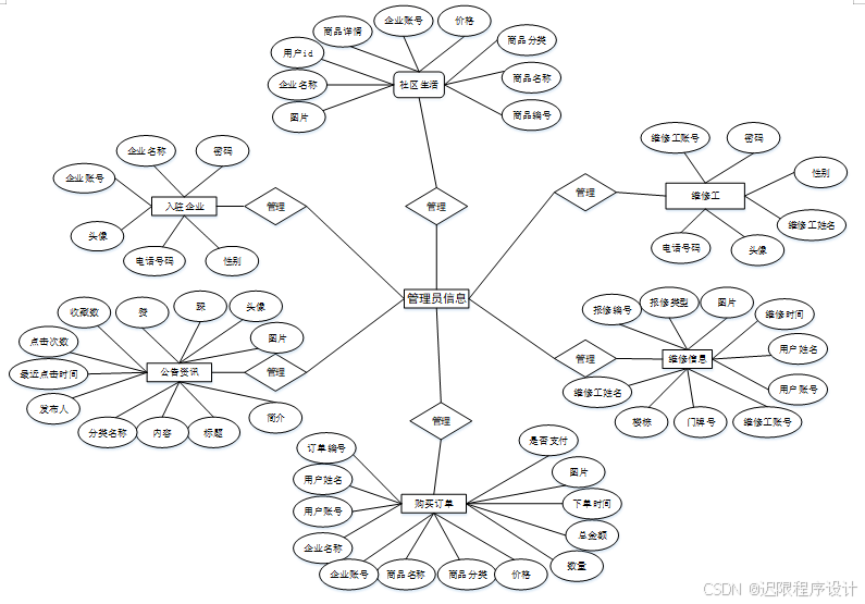 计算机毕业设计springboot社区便民服务平台 Springboot社区综合服务平台 基于springboot的社区智能服务系统便民服务平台应用 系统 功能文档 Csdn博客