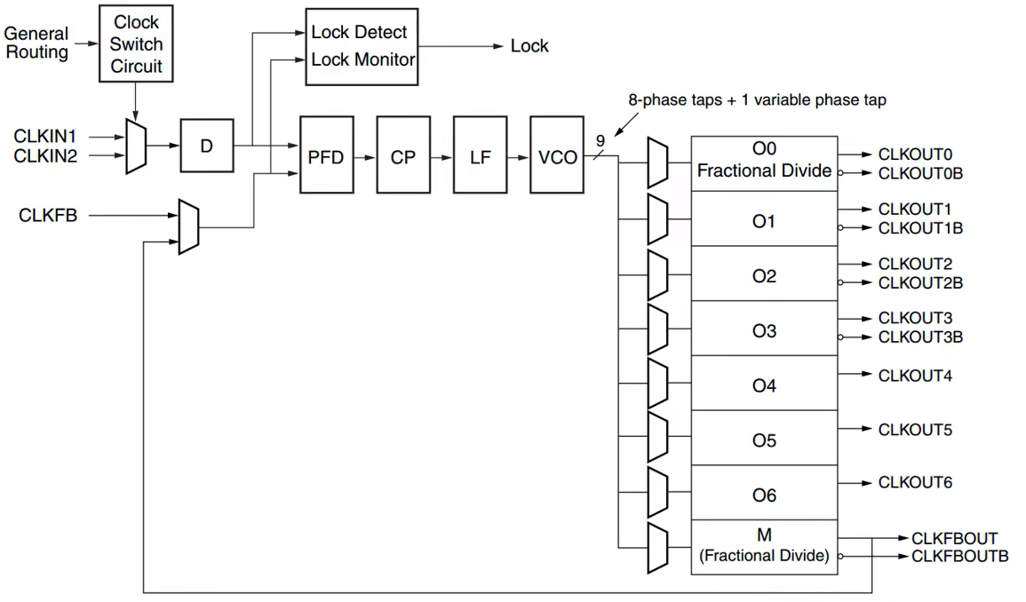 ZYNQ学习记录FPGA(四)时钟IP核 MMCM/PLL Clocking wizard_zynq mrcc-CSDN博客