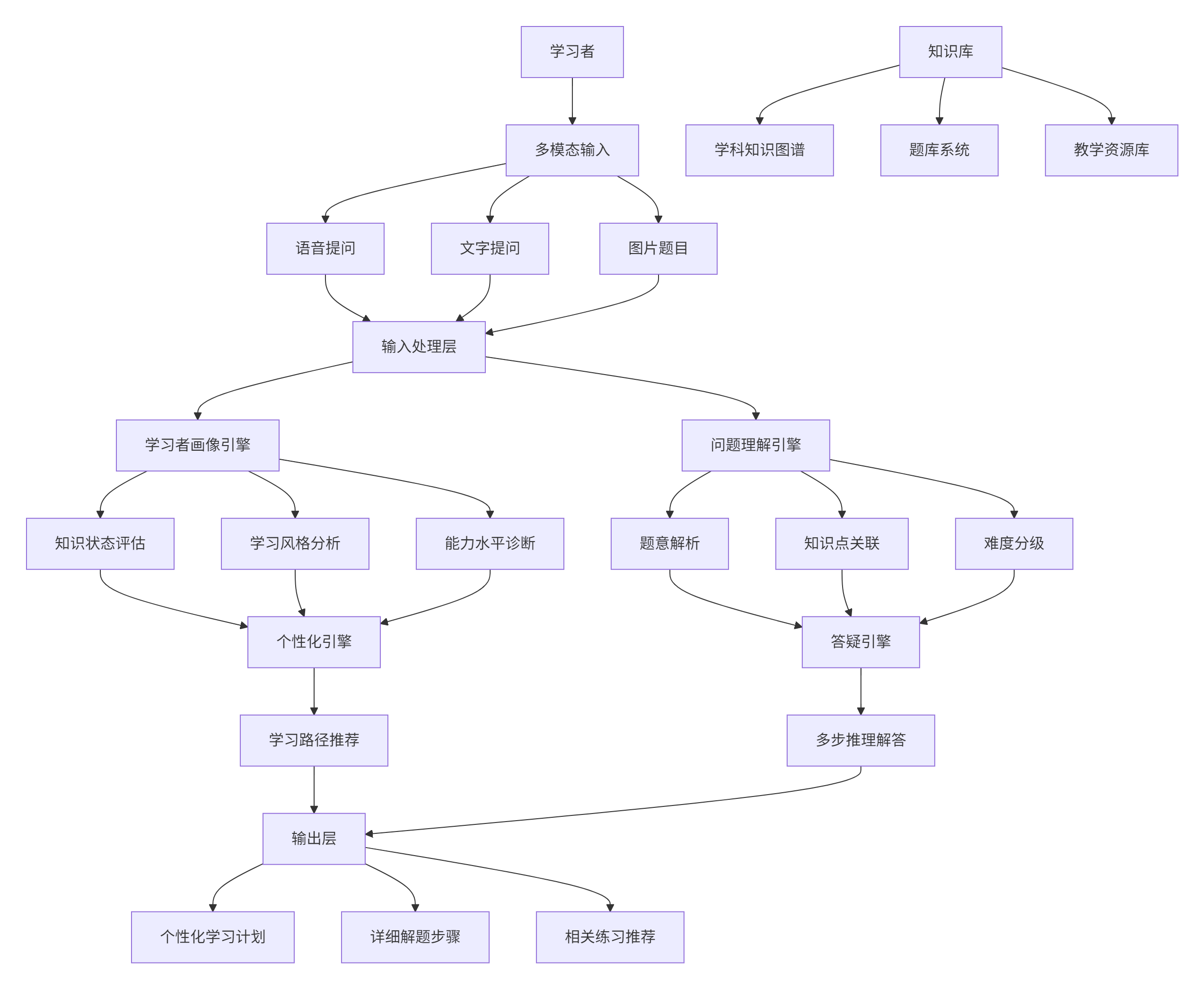MateChat赋能教育场景：个性化学习助手与智能答疑系统-CSDN博客