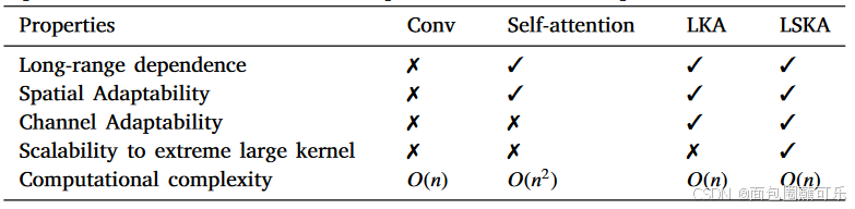 大可分离核注意力：重新思考CNN中的大核注意力设计_large separable kernel attention: rethinking the l-CSDN博客