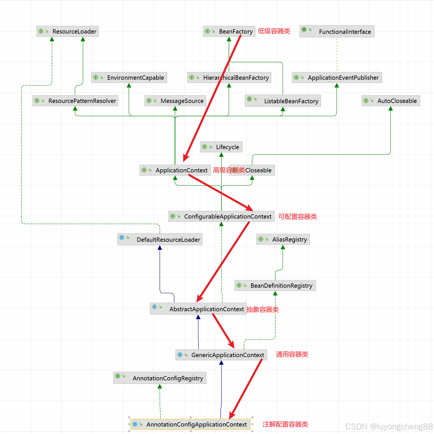 Spring源码分析_spring源码解析-CSDN博客