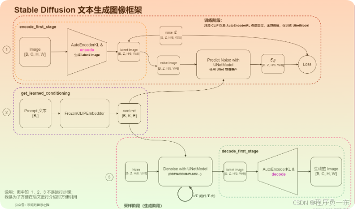 AI 绘画基石探秘：Stable Diffusion 原理深度剖析与源码逐行解读（上）_stable diffusion训练代码讲解-CSDN博客