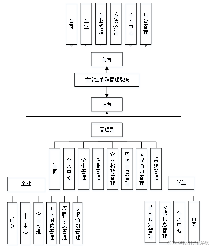 Ssm大学生兼职管理系统 Ssm技术实现的大学生兼职管理系统设计与实现 基于ssm框架的大学生兼职信息管理平台开发 Csdn博客