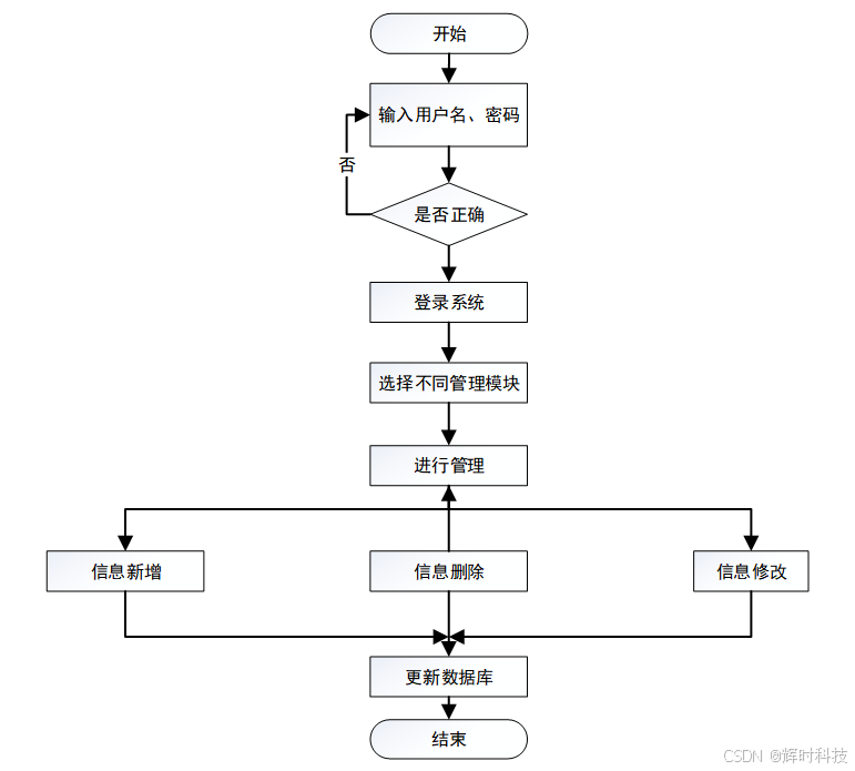 计算机毕业设计springboot基于java的师生双选系统的设计与实现 基于spring Boot的师生互选系统开发实践 Spring Boot架构下的师生匹配系统设计与开发 Csdn博客