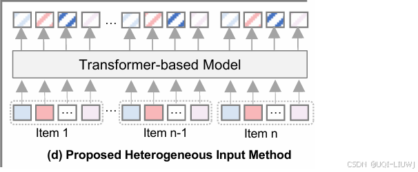 论文略读：HeterRec: Heterogeneous Information Transformer for Scalable Sequential Recommendation-CSDN博客