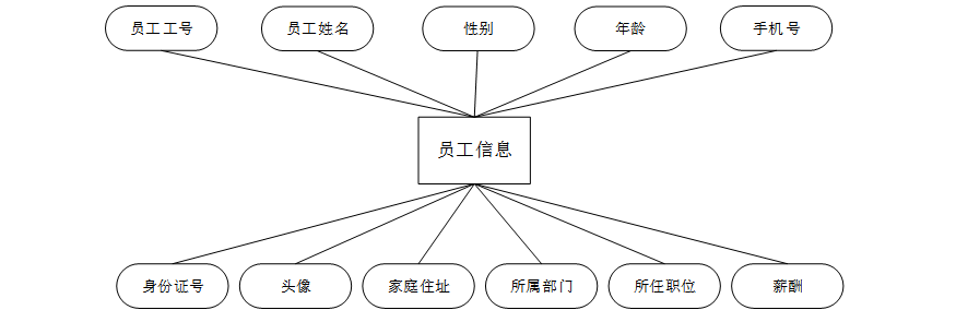 计算机毕业设计springboot公司人力管理系统 基于spring Boot的公司人力资源管理系统开发与应用 Spring Boot框架下的人力资源管理系统设计与实践 Csdn博客